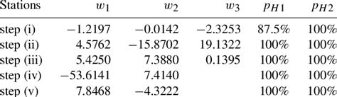 The Parameters In Fishers Discriminant Algorithm And The Discriminant