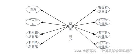 【附源码】java计算机毕业设计网上汽车租赁系统（程序lw部署）基于java的网上汽车租赁系统下载 Csdn博客