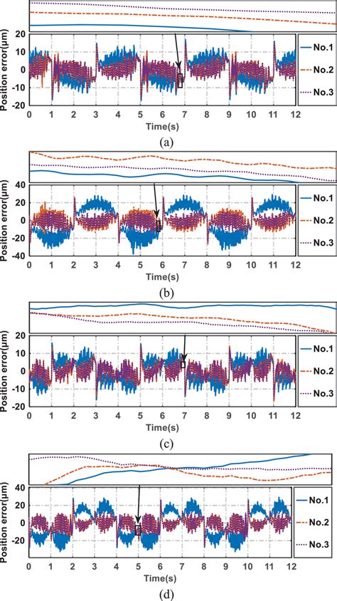 Tracking Error Without The External Disturbance Of A X‐axis Circular
