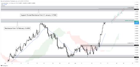 Weekly Technical Analysis Report 14 July Bullish Outlook On Audusd