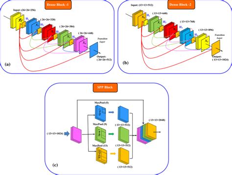 Schematic Of A Dense Block 1 B Dense Block 2 In Dense Cspdarknet53 C Download Scientific