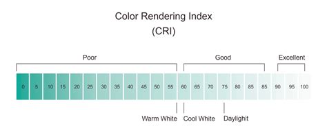 Fluorescent Lamp Color Rendering Index At Blake Pardey Blog