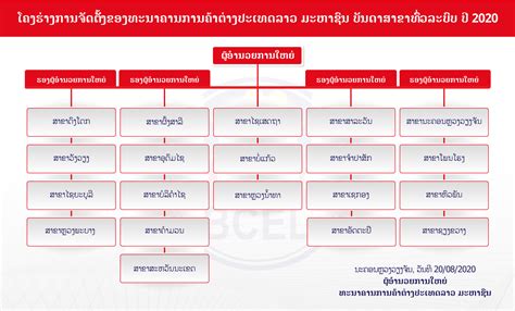 ກ່ຽວກັບ ທຄຕລ ໂຄງຮ່າງການຈັດຕັ້ງ ຄະນະບໍລິຫານ ຜົນສຳເລັດ ບໍລິສັດໃນເຄືອ