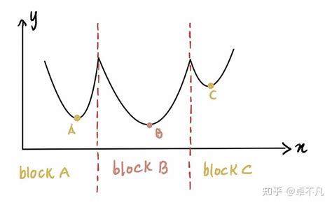 一文弄懂梯度下降算法 知乎