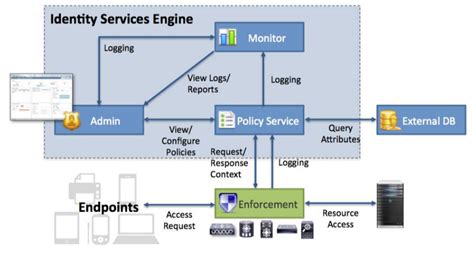 Network Access Control NAC Vendors AnalysisMan