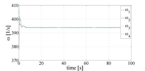 Propeller Angular Velocities Reference Trajectory Tracking Figure 7