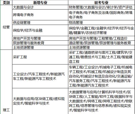 必看2023年河北专升本新增停招专业一览表 知乎