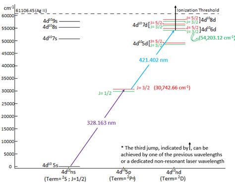 Simplified Level Scheme Of Ag And Applied Excitation Path Download Scientific Diagram