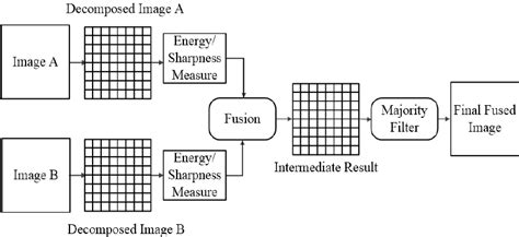 Block Diagram Of Pixel Level Fusion Process Technique Download Scientific Diagram