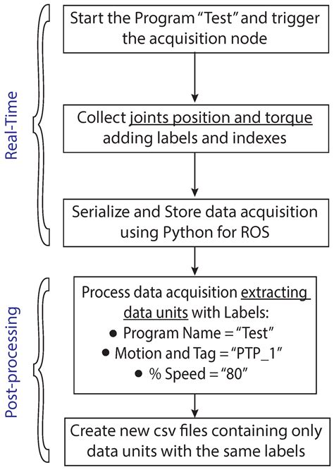 Applied Sciences Free Full Text Ros Based Condition Monitoring