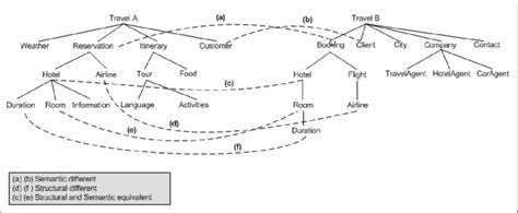 Semantic Differences And Structural Differences Between Ontologies Download Scientific Diagram