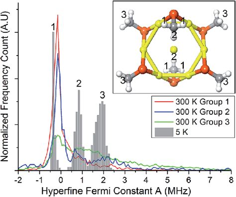 Distribution Of A Values Evaluated Along An Ab Initio Md Simulation At Download Scientific