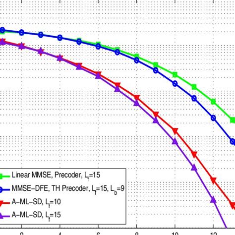 Performance Of The A Ml Sd In Comparisons With The Linear Mmse And Download Scientific Diagram