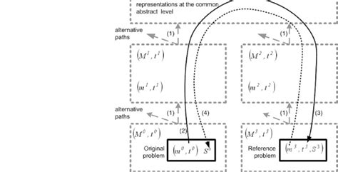 An Abstract Model Of The Method Download Scientific Diagram