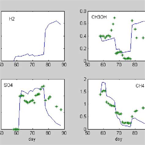 Validation Results Measured Values Predicted Values Download Scientific Diagram