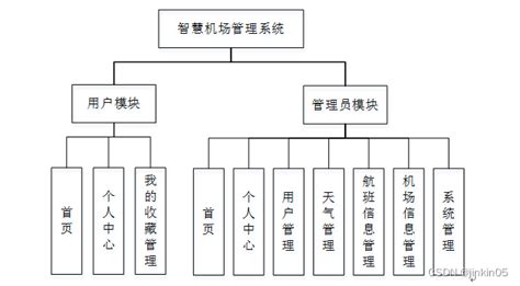 java php node js python基于的智慧机场管理系统【2024年毕设】 csdn博客