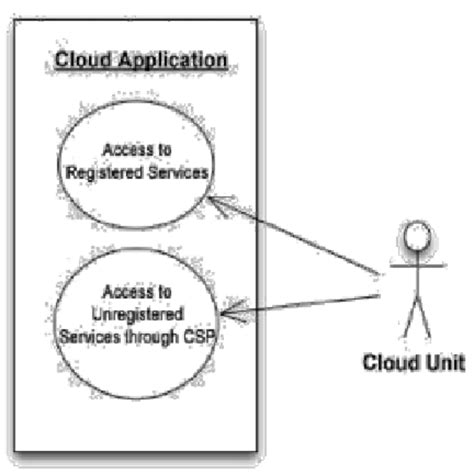 Use Case Diagram Of Cloud Unit Download Scientific Diagram
