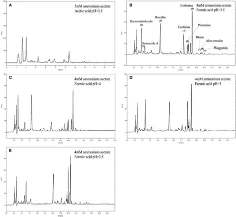 effects of ammonium acetate and buffer ph on the migration of analytes