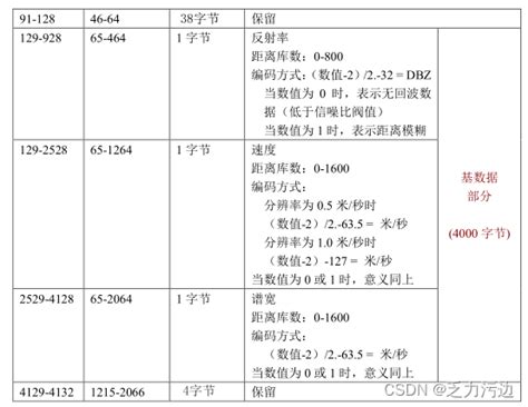 Cacb波段多普勒天气雷达解析——pythonc波段地面雷达参数 Csdn博客