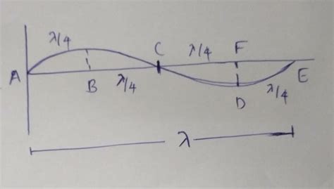 which all parts give wavelengthλ 4