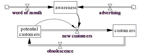 Vensim Product Overview
