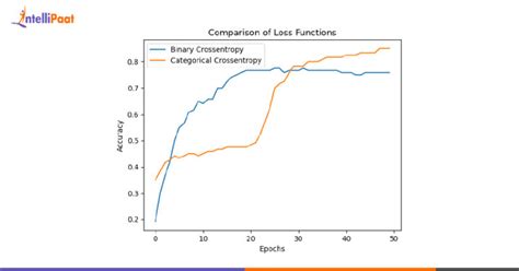 Why Do Binarycrossentropy And Categoricalcrossentropy Give Different