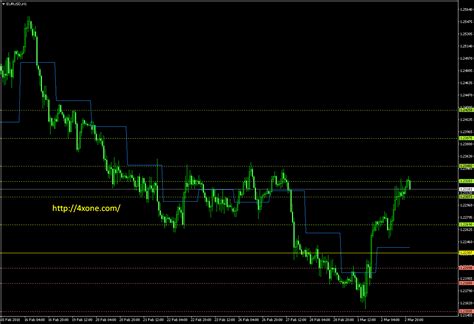 Daily Pivot Points Metatrader Mt4 Indicator 4xone