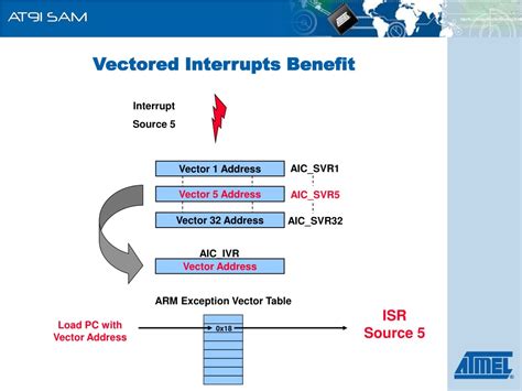 Ppt Arm Interrupt Controller And Handling Overview Powerpoint Presentation Id9486542