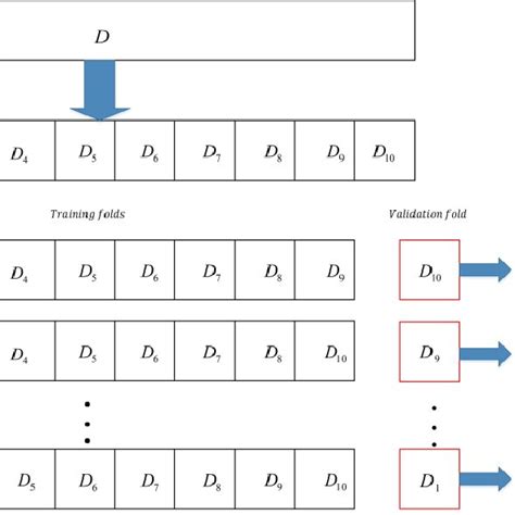 Schematic Diagram Of The Ten Fold Cross Validation Method Download Scientific Diagram