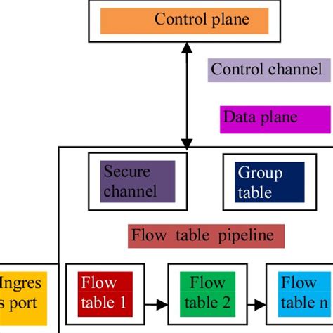 Architecture Of Openflow Switch Download Scientific Diagram