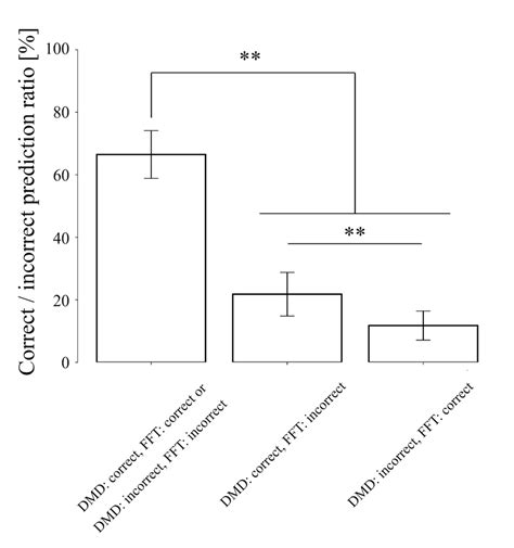 Comparison Of Correctness Of Prediction By Svm Trained With Dmd And Fft 384 Download
