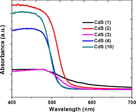 Diffuse Reflectance Uv Vis Spectra Of Combustion Synthesized Cds