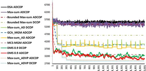 solution cost of the max sum versions when solving scale free networks