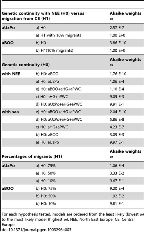 Relative Model Likelihood Of The Demographic Models Simulated In Download Table