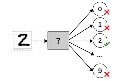 Python Projects Mnist Multi Class Classification What