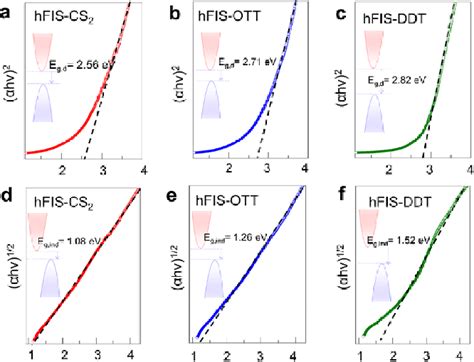 Tauc Plot Extrapolation Depending On The Energy Obtained From Various