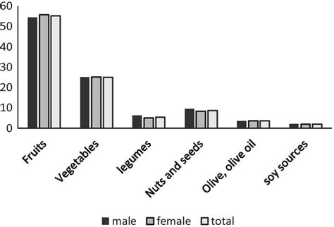 Contributions Of Different Phytochemical‑rich Food Groups To Download Scientific Diagram