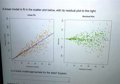 Solved A Linear Model Is Fit In The Scatter Plot Below With Its