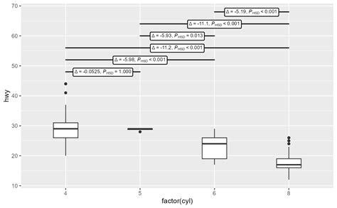 Labels For Pairwise Multiple Comparisons — Statmultcomp • Ggpmisc