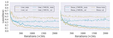 The Training And Validation Loss 10 Dsc Curves For Unet And