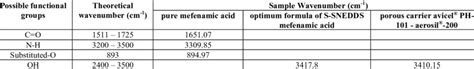 Interpretation Of FTIR Spectra From Samples Download Scientific Diagram