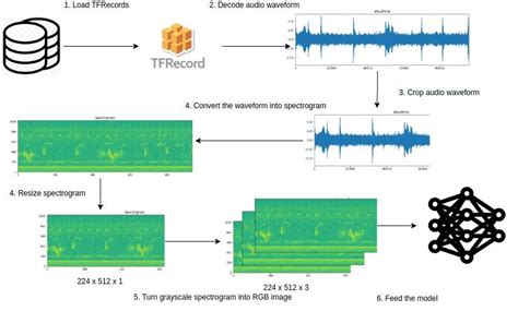 A Gentle Introduction To Audio Classification With Tensorflow Towards Ai