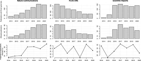 Gene Name Errors In Supplementary Files For Three Dominant Journals In