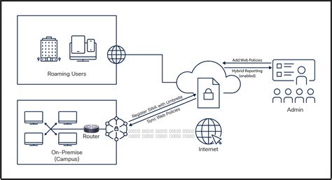 Hybrid Secure Web Gateway Using Cisco Secure Web Appliance Solutions Overview Cisco