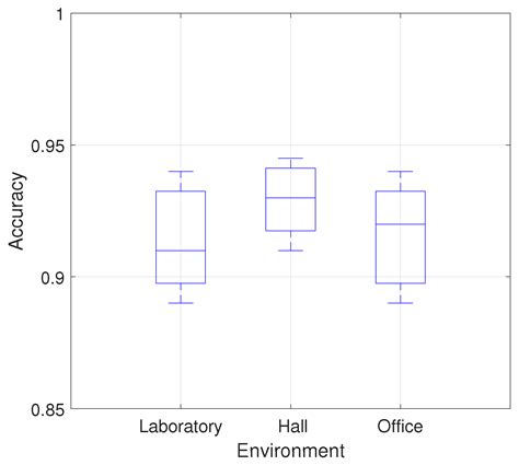 A Novel Gesture Recognition System Based On Csi Extracted From A Smartphone With Nexmon Firmware