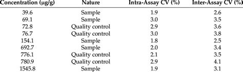 Repeatability Of The Ids Method Download Scientific Diagram