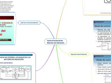 Control Vectorial de Motores de Inducción Mind Map