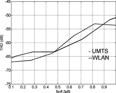 Thd Versus Input Tone Frequencycut Off Frequency For Umts And Wlan