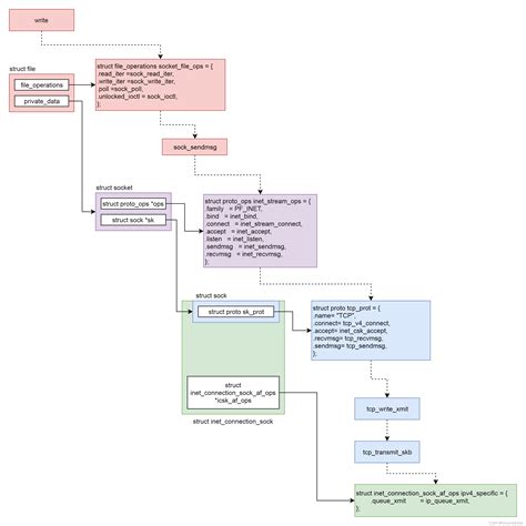 Linux操作系统：发送网络包linux Sendmsg Sock 参数 Csdn博客