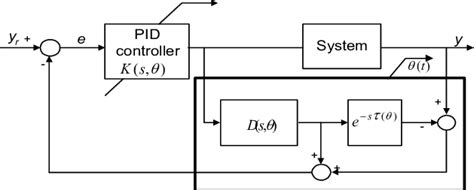 delay scheduled smith predictor scheme download scientific diagram